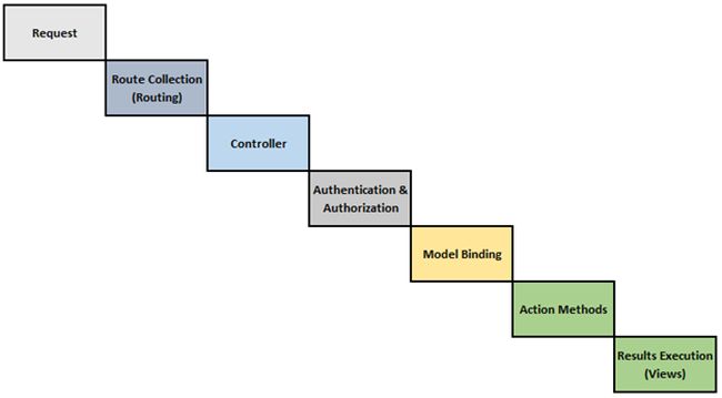 ASP.NET MVC Series For Beginners: Part 1